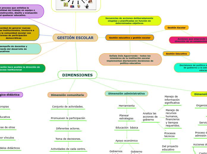 GESTIÓN ESCOLAR - Mind Map